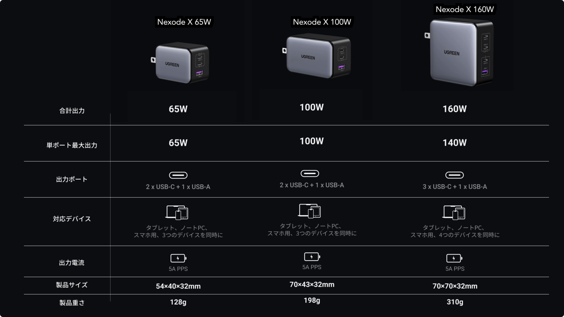 【レビュー】UGREEN の急速充電器 NexodeX 160W - さくらあん / SakuraAnne